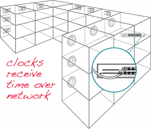 PoE IP Network - Pyramid Time Systems